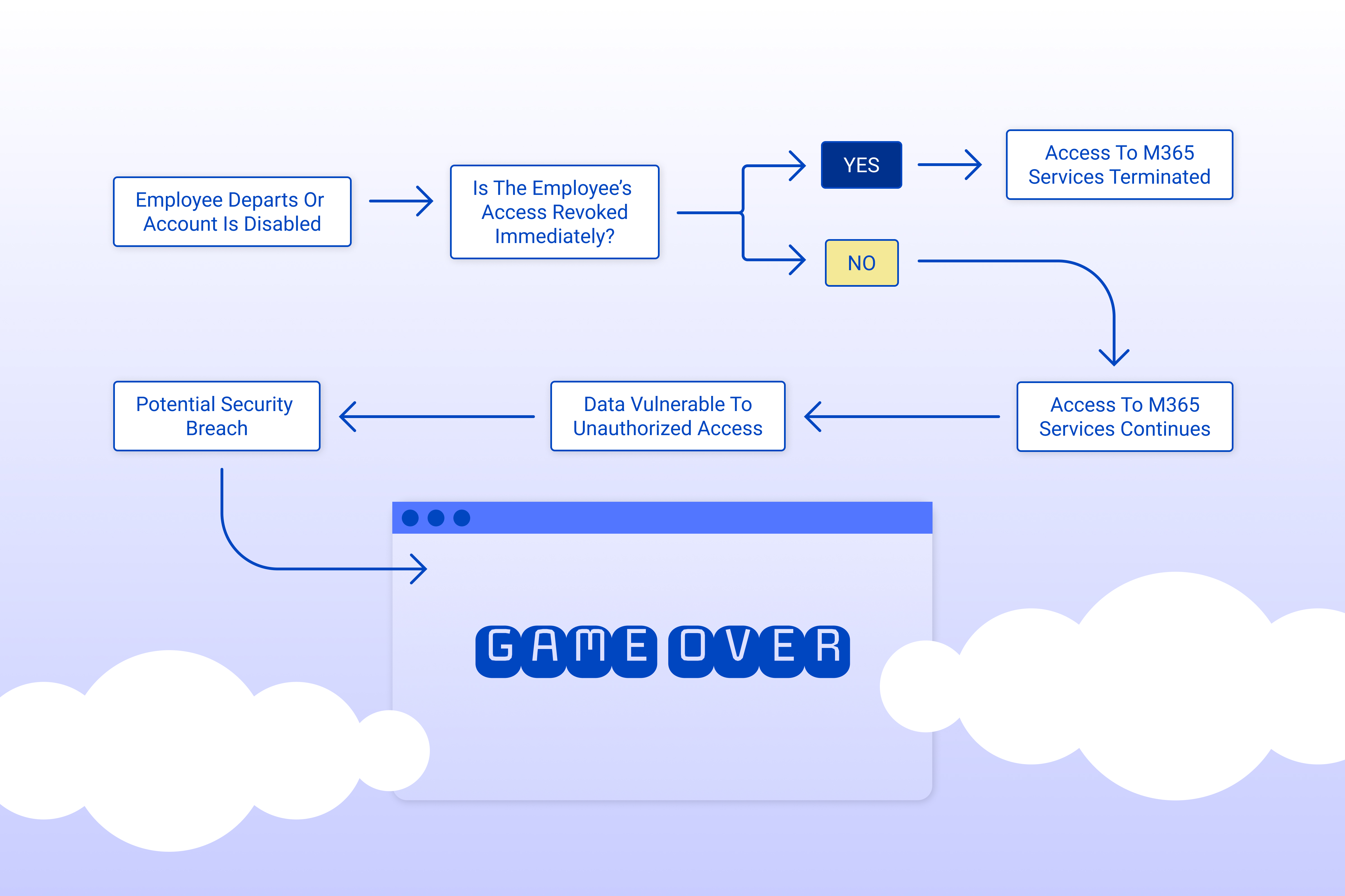 Microsoft 365 and Azure AD: Addressing Misconfigurations | CSA